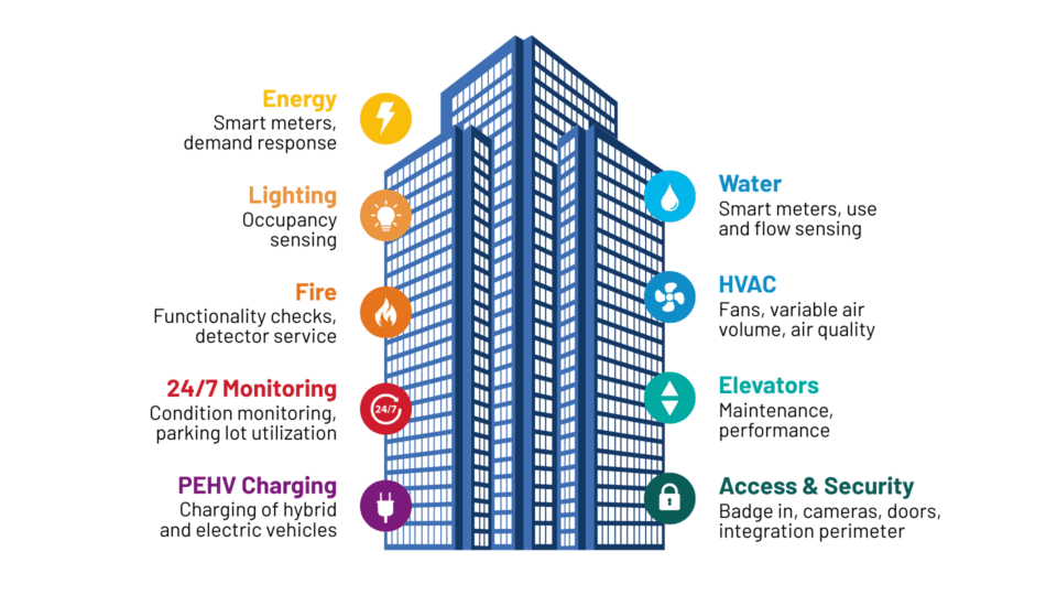 What Is a Smart Building? A Complete Guide for Facility Leaders - FSG ...