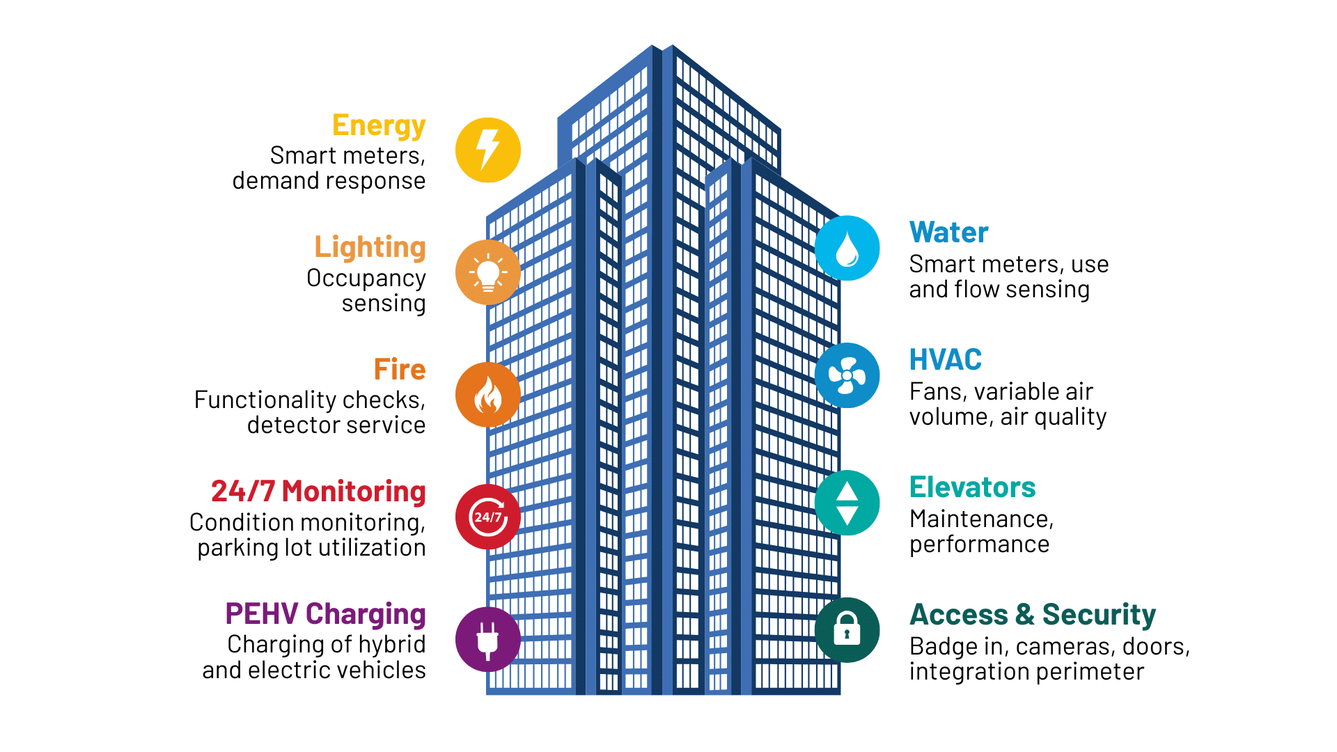 What Is a Smart Building? A Complete Guide for Facility Leaders - FSG